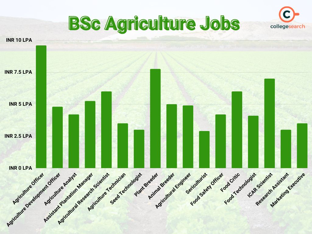 BSc Agriculture Jobs Salary Top Recruiters Scope In 2025 BSc Agriculture Jobs Salary Top Recruiters Scope In 2025